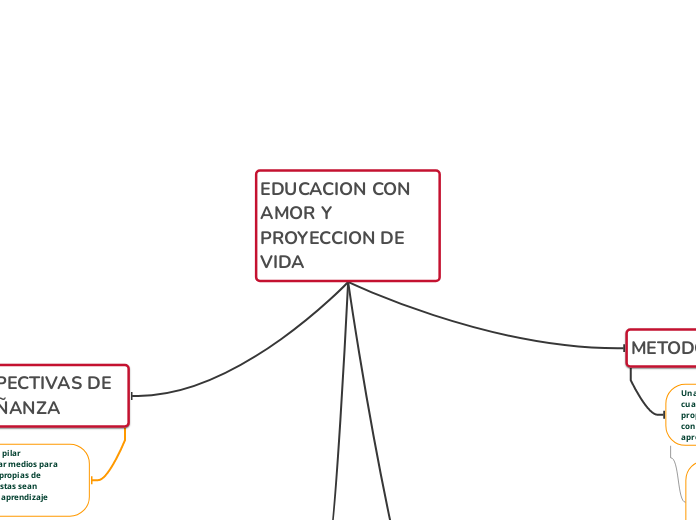 EDUCACION CON AMOR Y PROYECCION DE VIDA - Mind Map